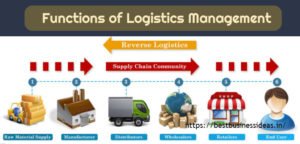 Logistics functions - Top 7 Functions of Logistics Management